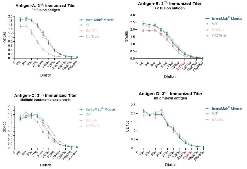 The immune response of ImmuMab® mice is comparable to that of wild mice ...