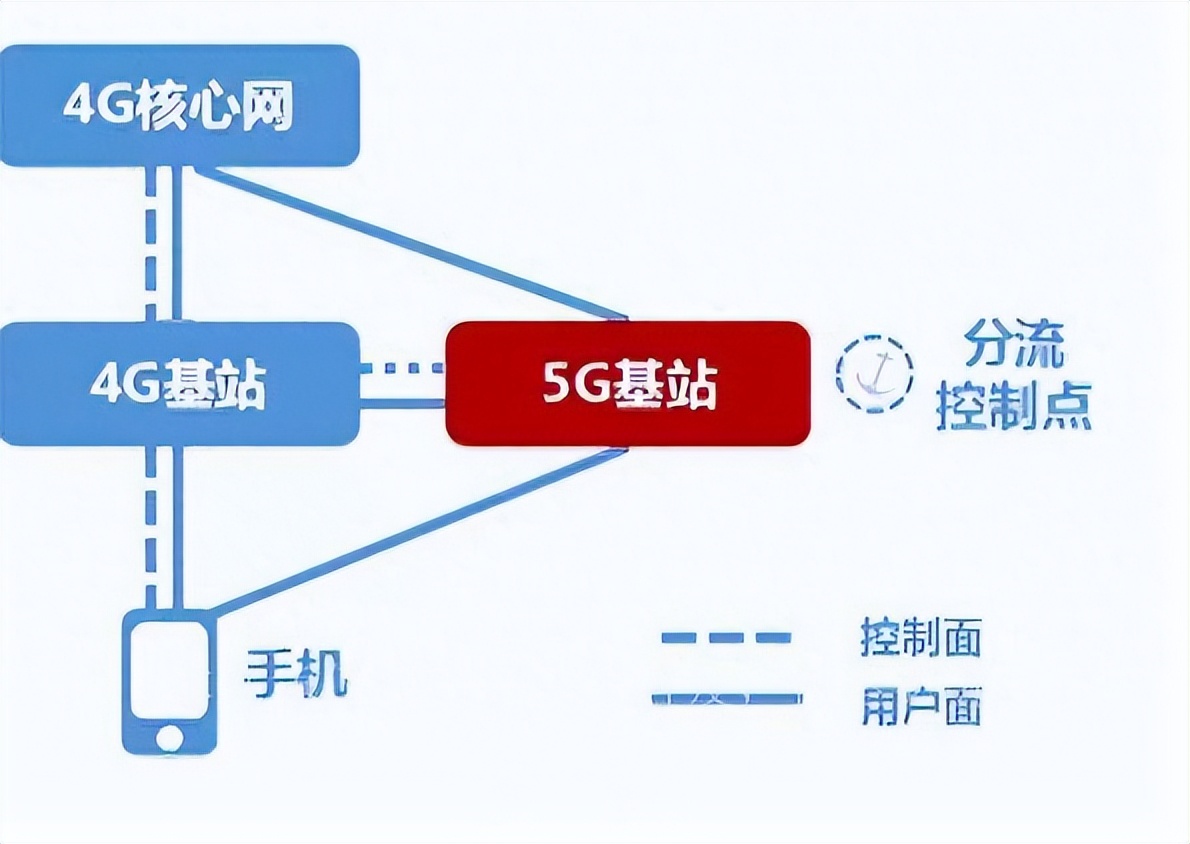 5G networking solution revealed: Understand NSA and SA in one article ...