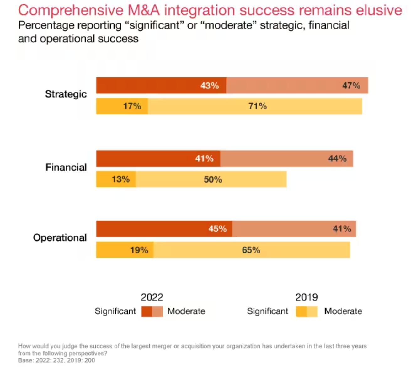 PwC Survey Report: Transformation-oriented mergers and acquisitions ...