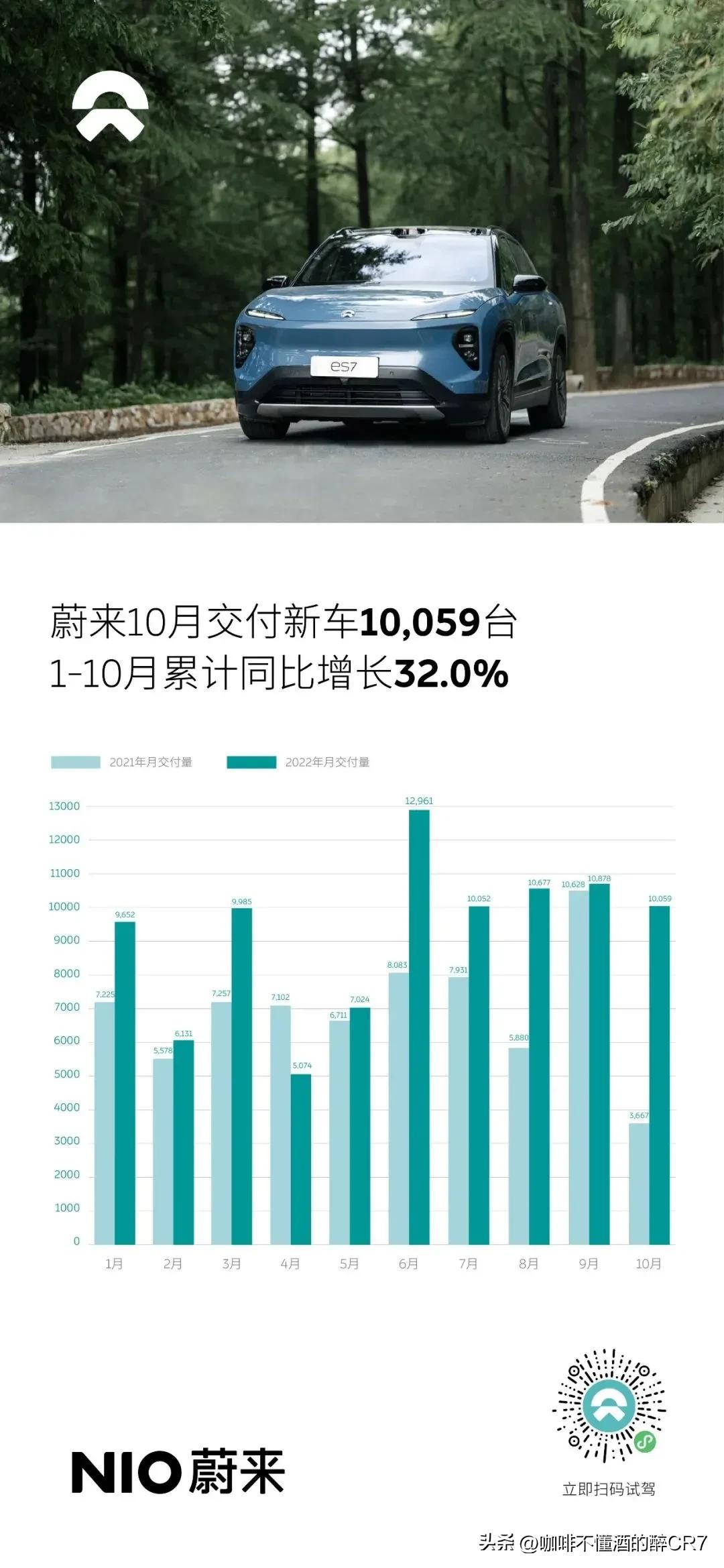 Wei Xiaoli's new car-making force has big car sales in October - iNEWS