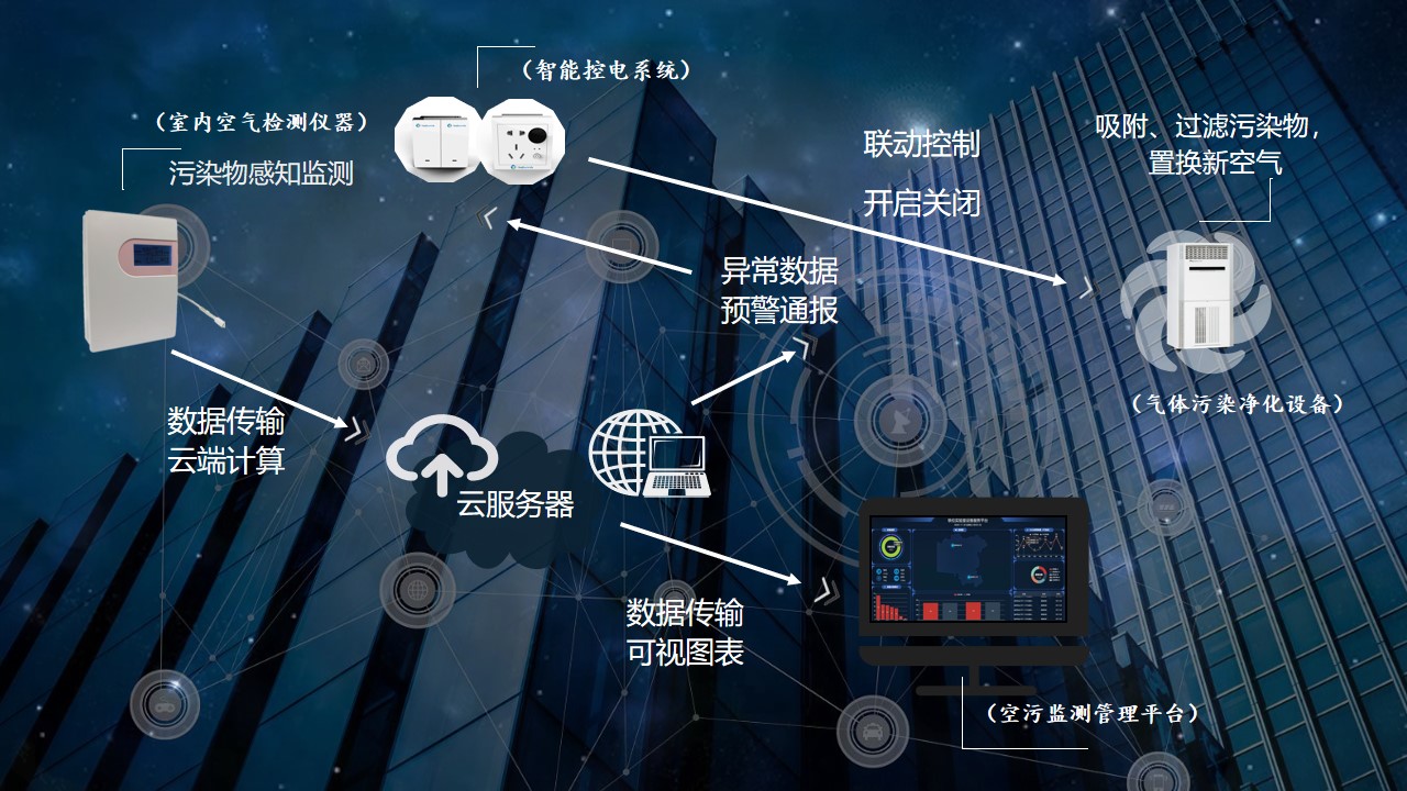 Air pollution control plan for smart environmental protection campus ...