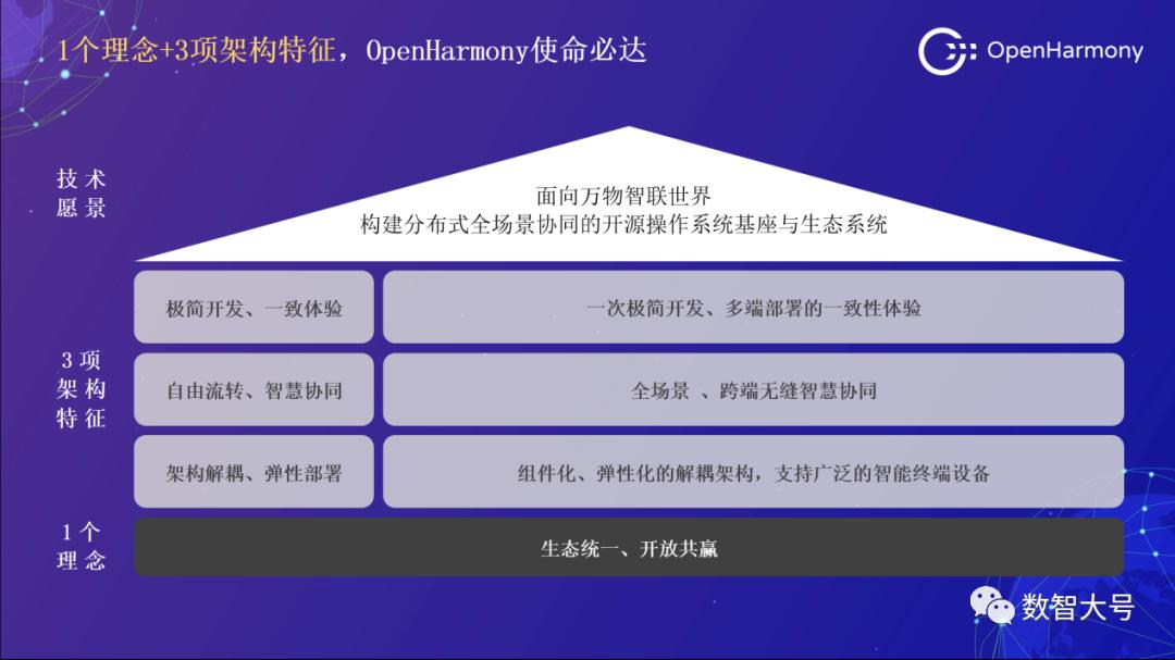 OpenHarmony technical vision and ten technical challenges of terminal ...