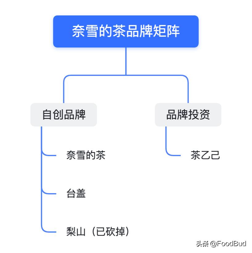 Nai Xue's Tea has begun to invest in tea brands, strategically ...