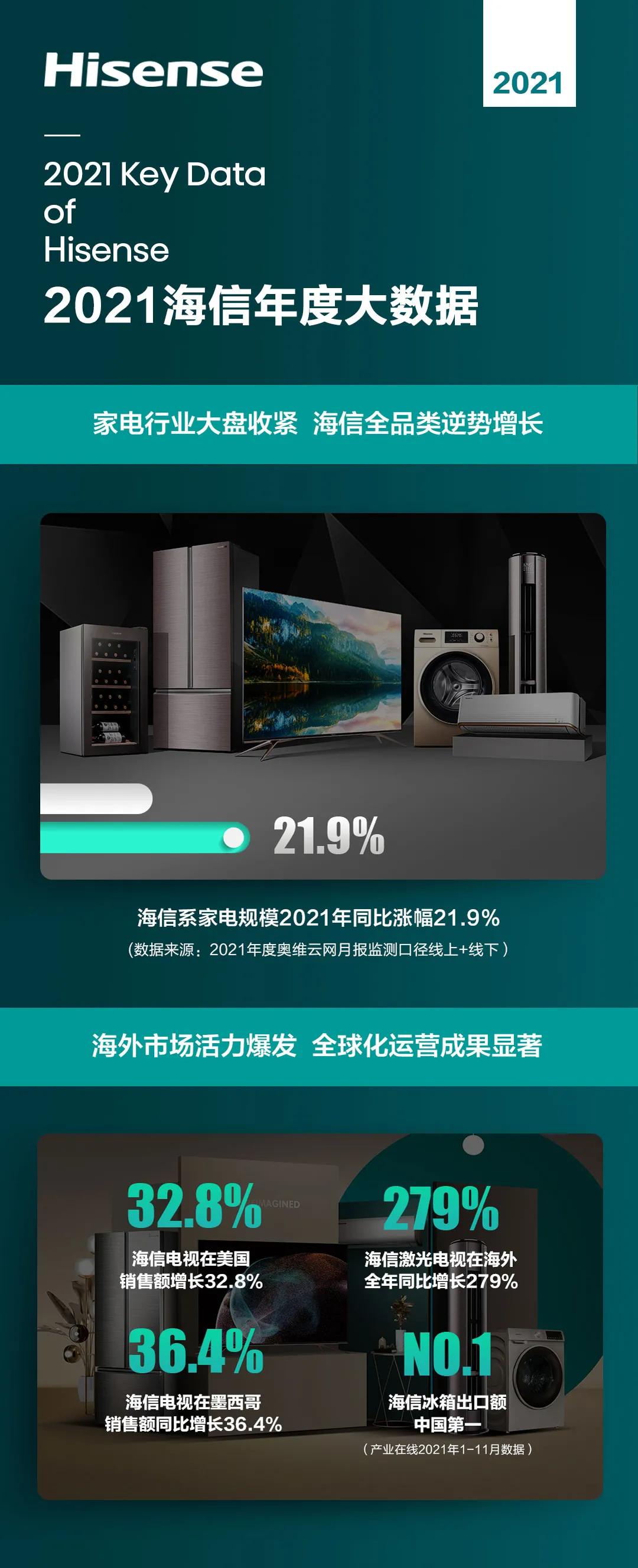 Hisense's 2021 Big Data Announcement: Eye-catching results in overseas ...