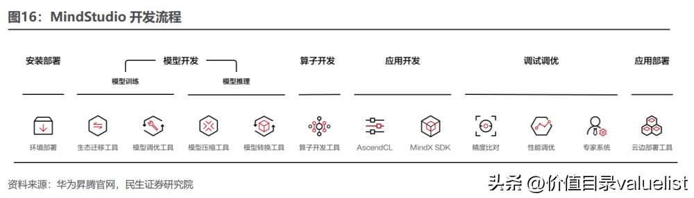 Huawei Shengteng, the king of domestic AI computing power - iMedia