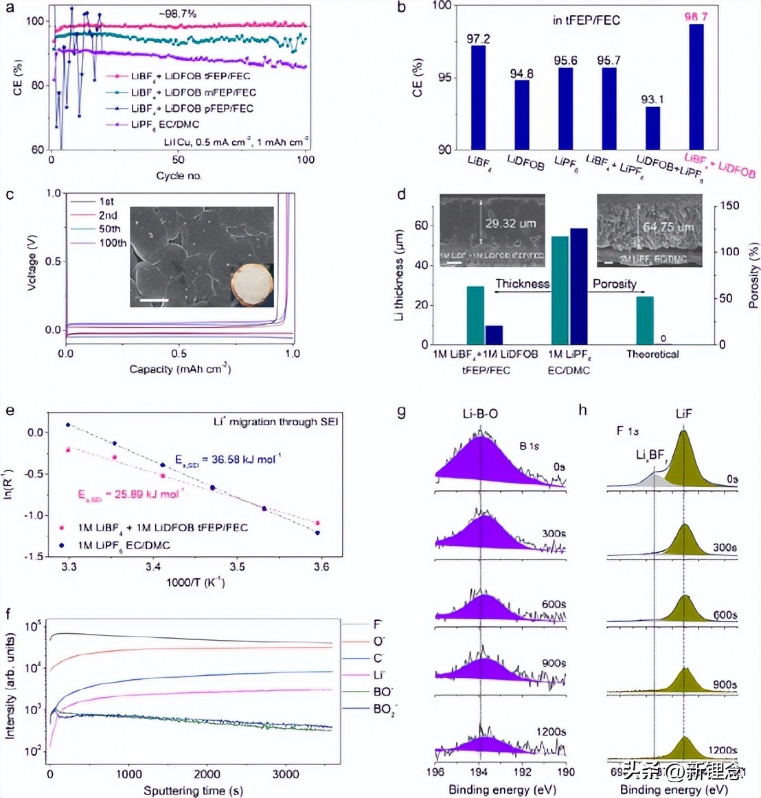 Anion-rich interface enables high-voltage anode-free lithium metal ...