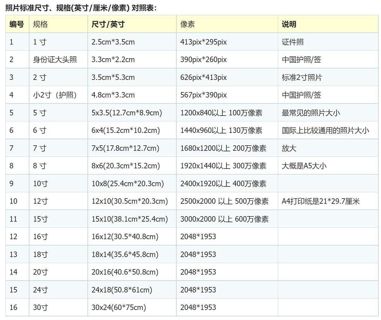 Standard certificate photo size comparison table, and how to make ...