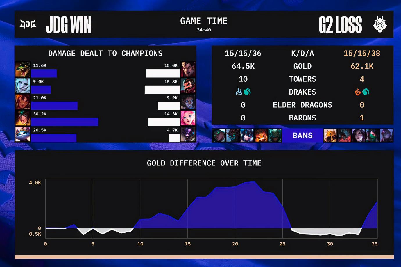 JDG大戰整活隊伍G2，斬獲3連勝，Hope絕境救世主 - 資訊咖