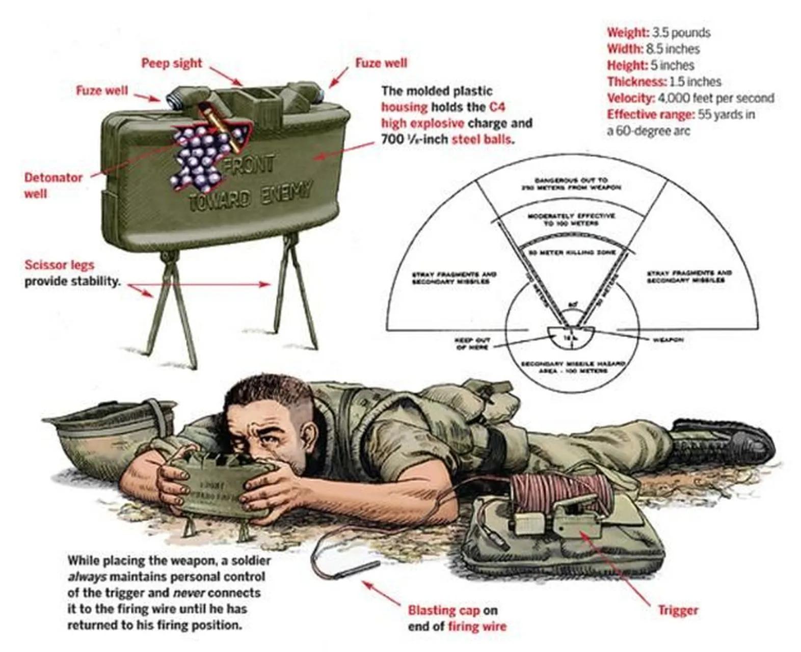 Infantry Nightmare: M18A1 Anti-Infantry Directional Landmine--Broad ...