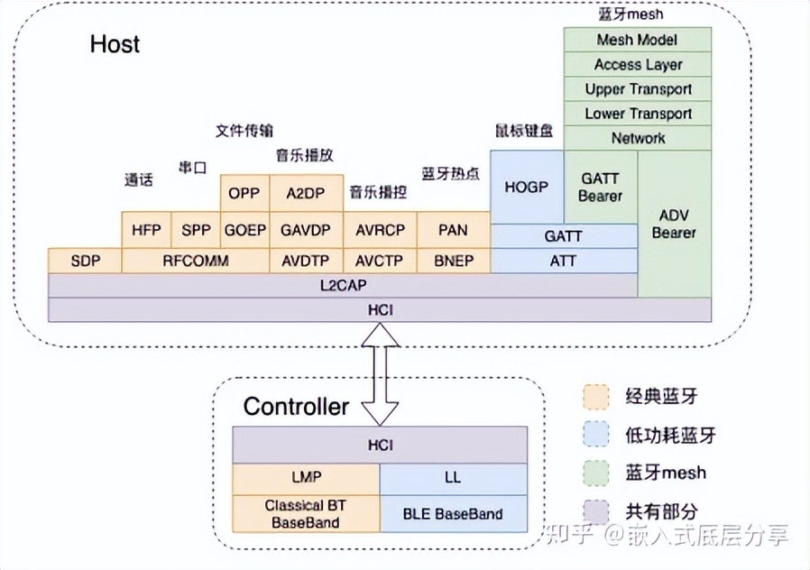 This article takes you to understand bluetooth - iNEWS