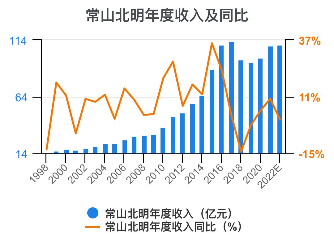 Read the financial analysis of Changshan Beiming in one go 2023-03 - iNEWS