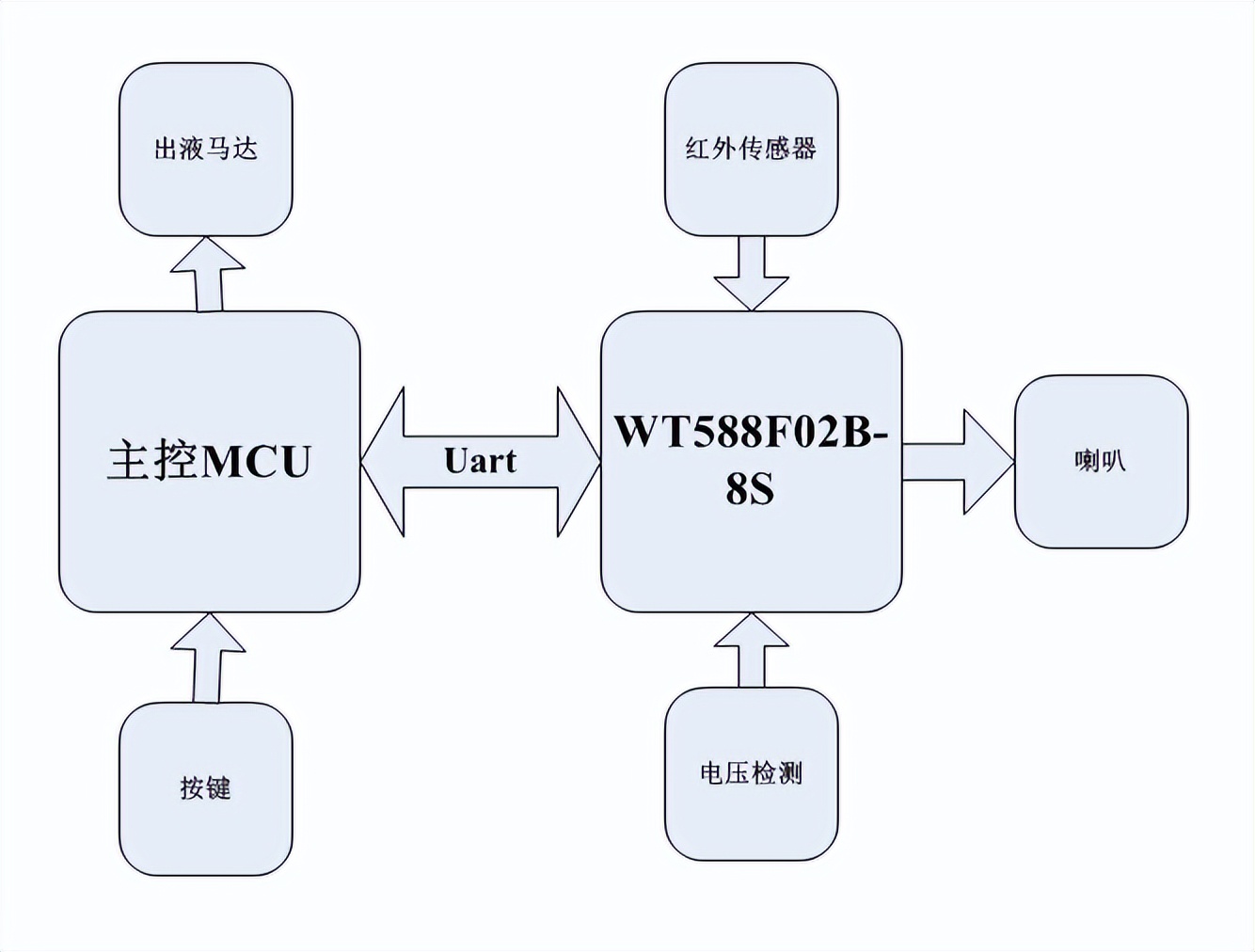Design scheme of intelligent voice induction hand sanitizer based on WT588F02B voice chip - iNEWS