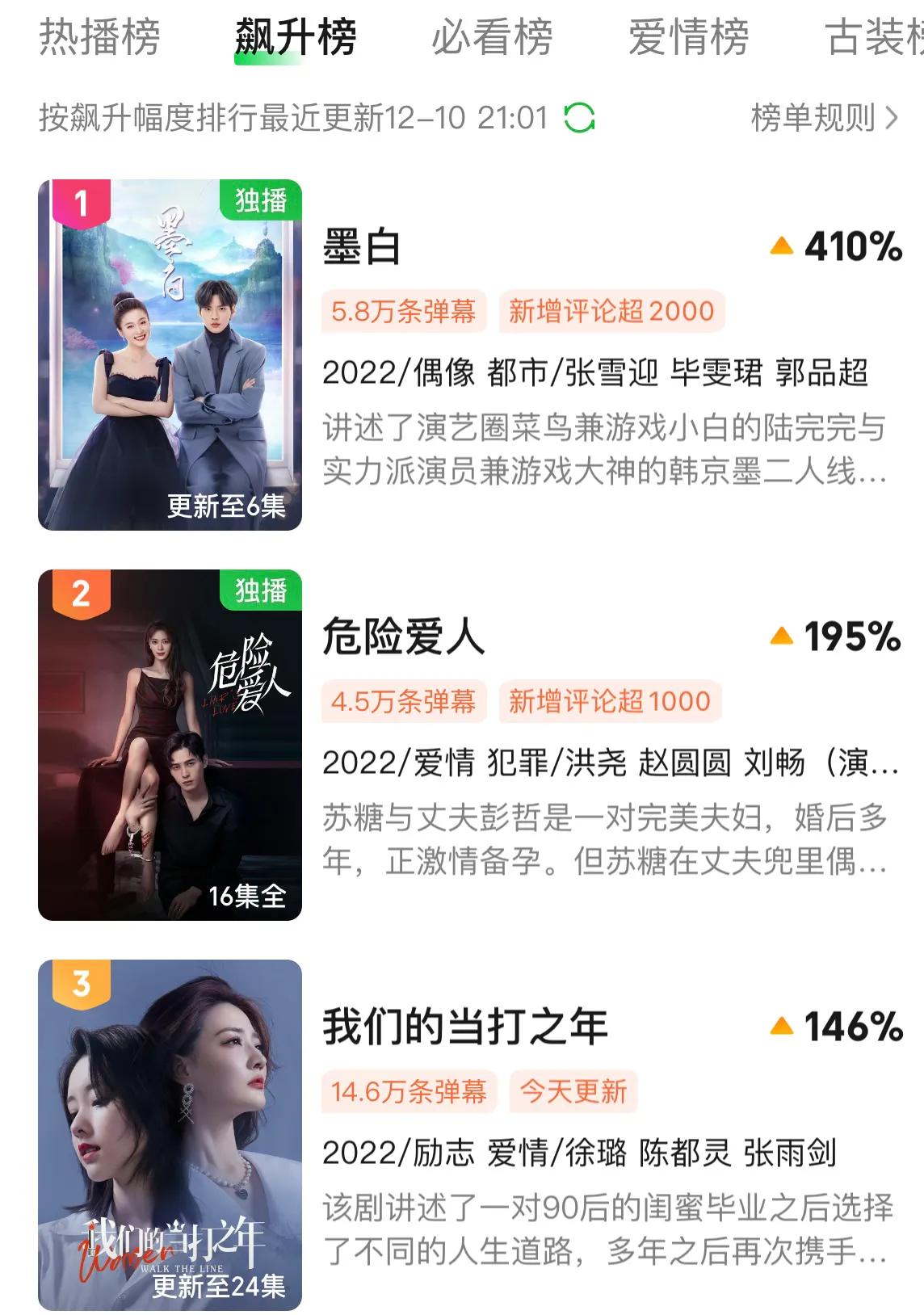 Only aired for 1 day, "Mobai" soared to the top of the list, and Zhang Xueying's appearance was ...