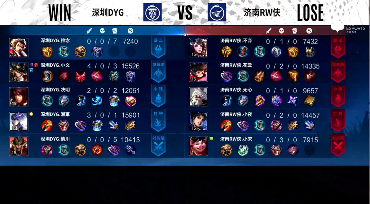 王者榮耀kpl：DYG擊敗RW俠，第五局全程壓制對手 - 頭條匯