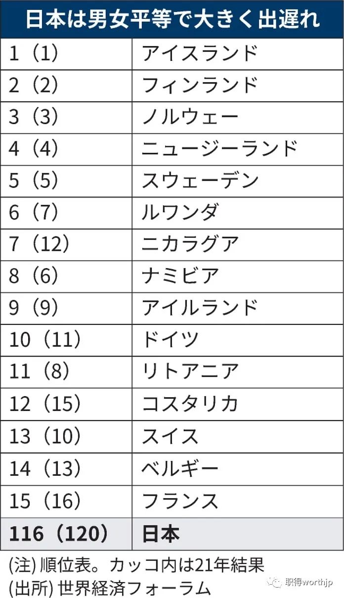 Japan continues to be at the bottom of the gender equality ranking ...