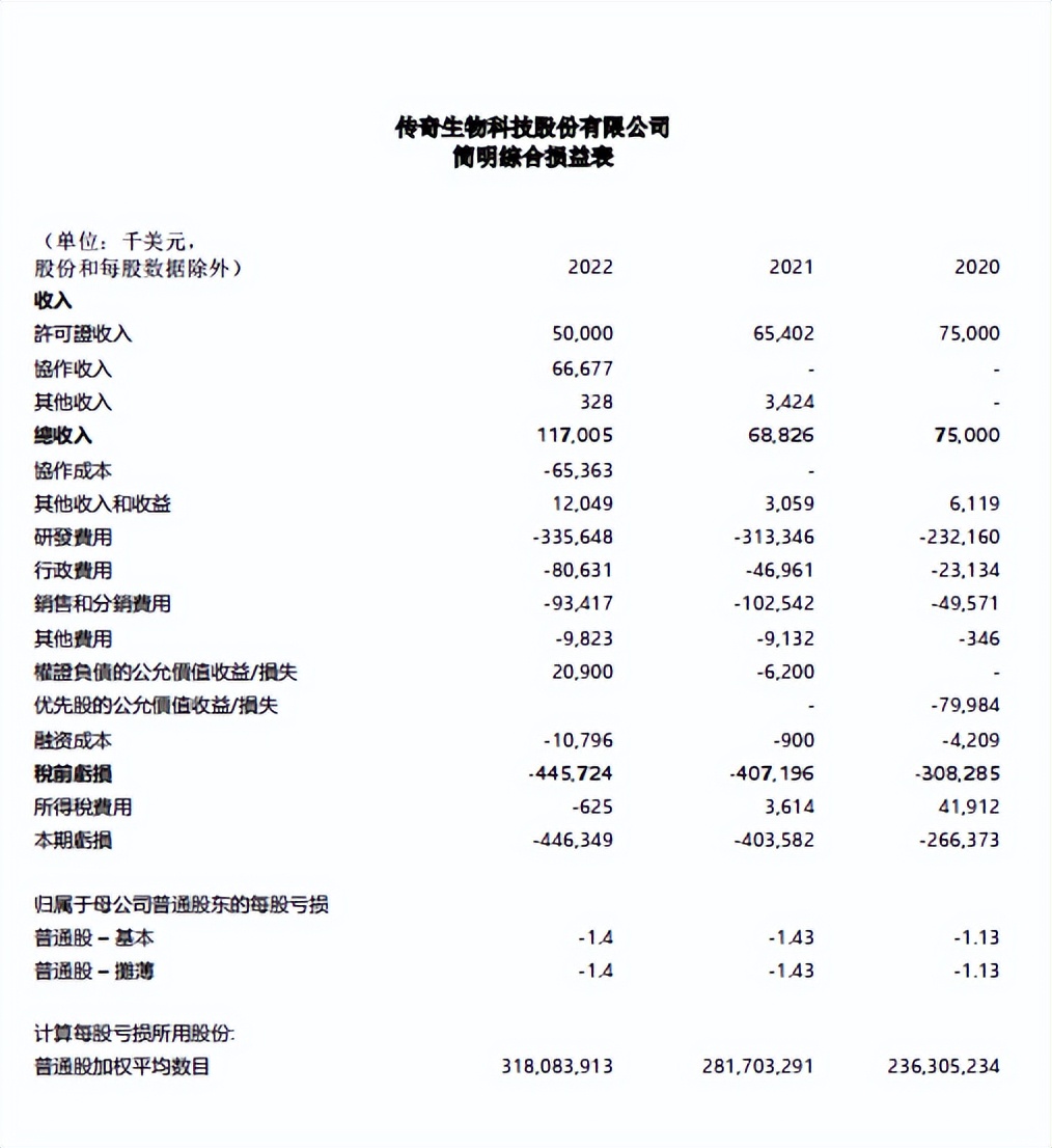Legend Bio Announces 2022 Annual Results and Recent Highlights - iNEWS