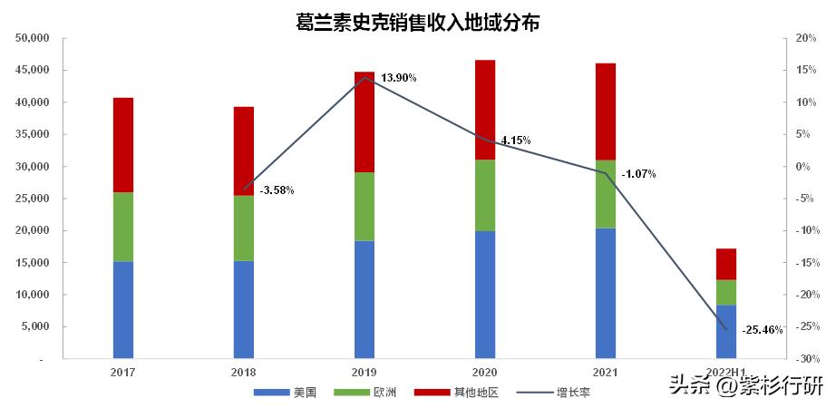 GlaxoSmithKline Product Sales Revenue Analysis (2017-H1 2022) - iNEWS