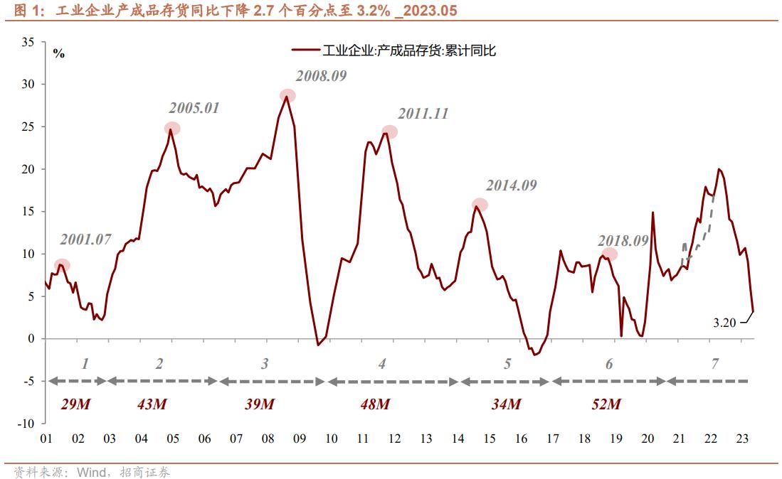 In June, the PPI recorded the largest drop in seven years. When will ...