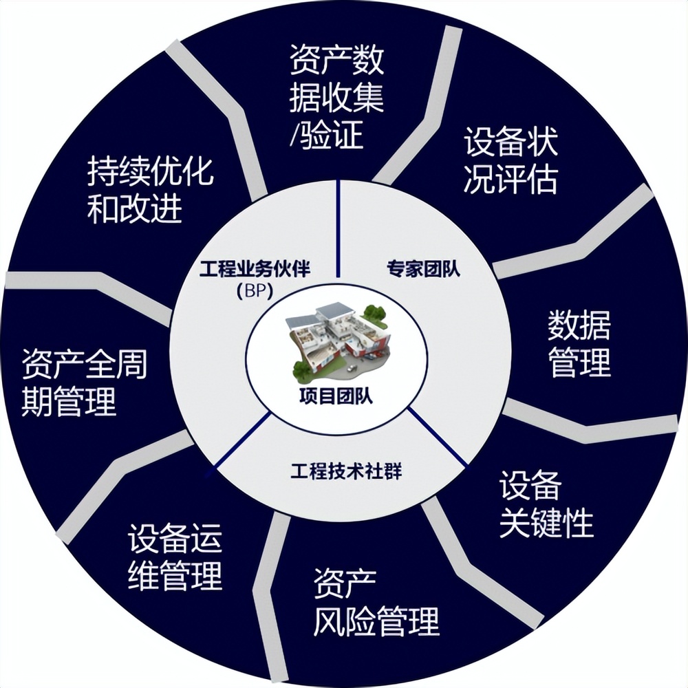 ISS introduces a full life cycle asset management operation model ...