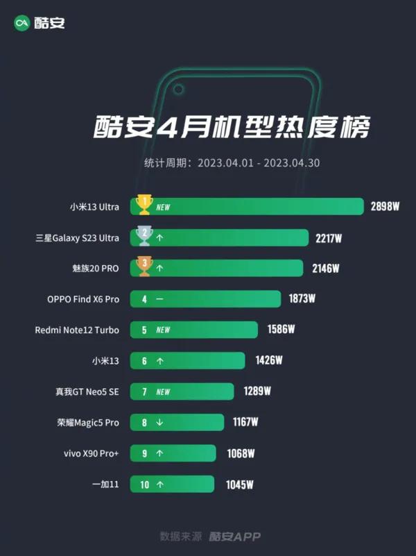 Kuan's hot list of models in April, Meizu 20 PR0 returns to TOP3! The ...