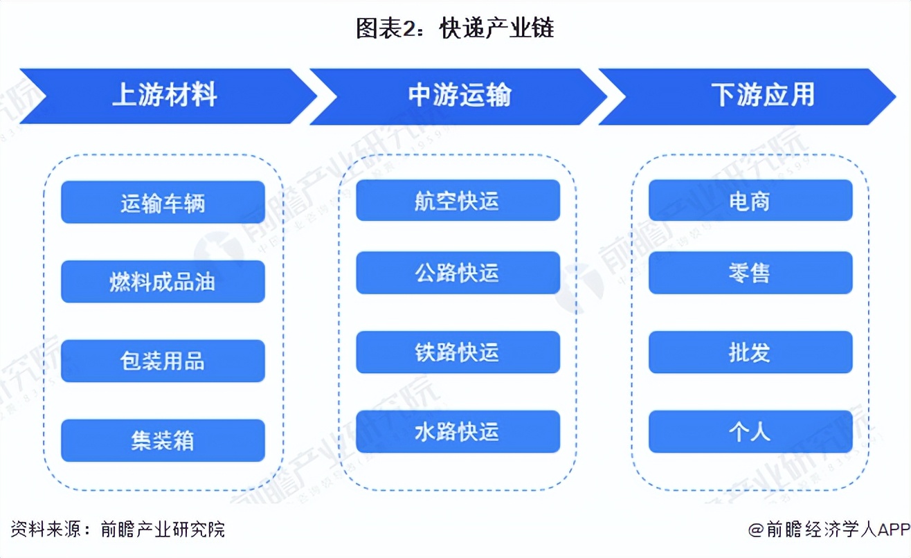 Foresight 2022: "Panorama of China's Express Delivery Industry in 2022 ...