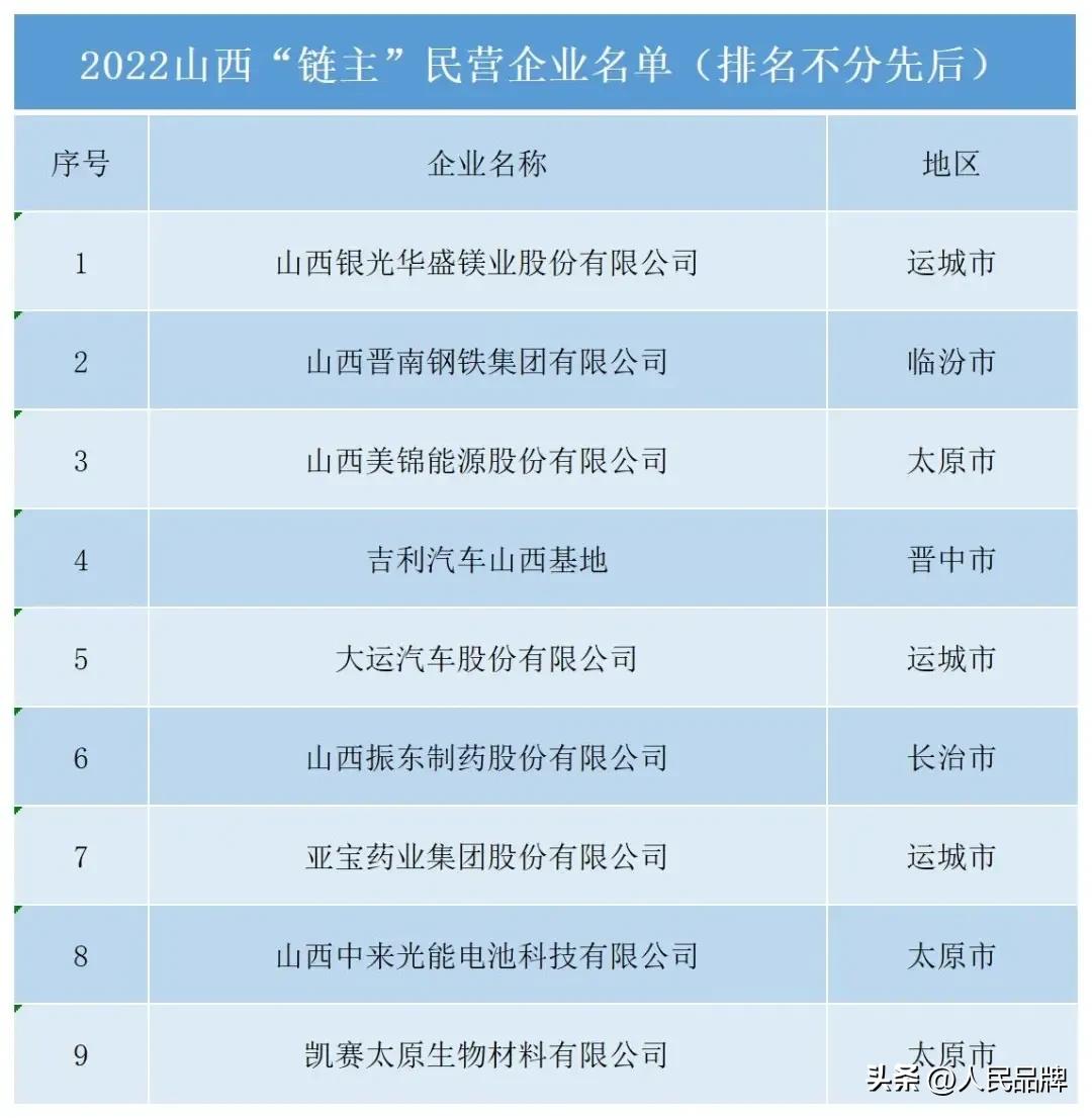 The list of the top 100 private enterprises in Shanxi Province in 2022 ...