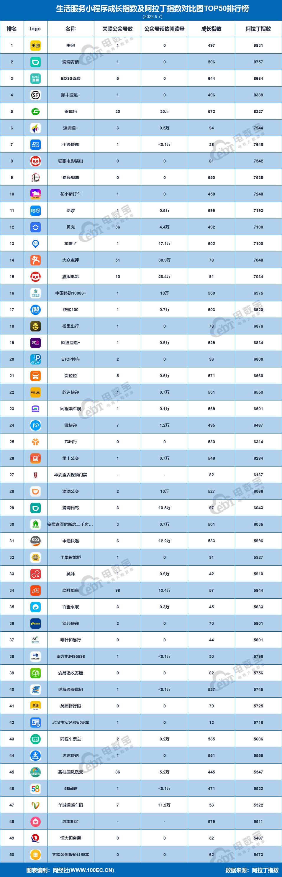 Meituan's Didi Qingju Boss has been hired as the top three "September ...
