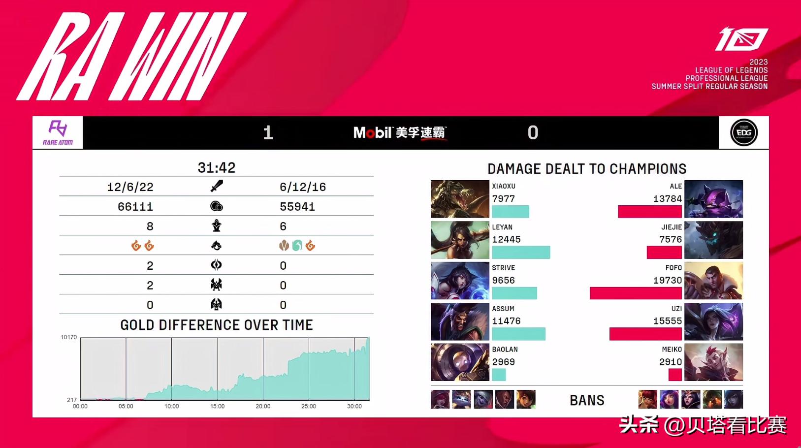 EDG defeated RA 2-1 and won the 4th win! RA failed to cross the tower, Uzixia went crazy - iNEWS