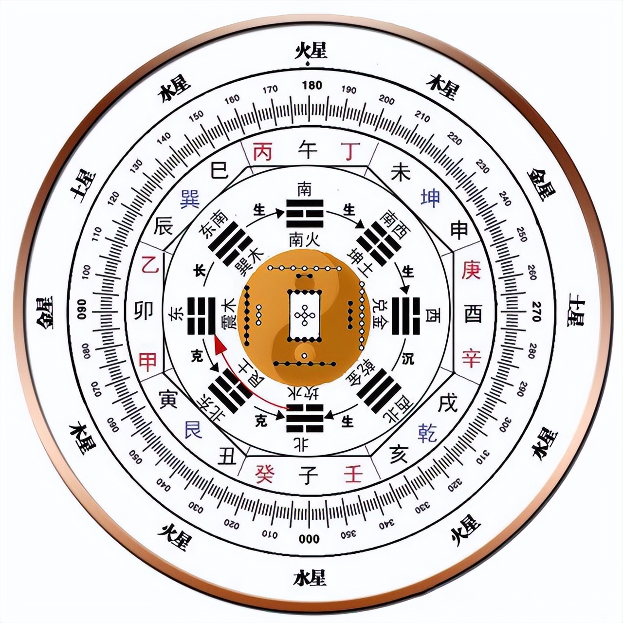 The constellations and the five elements, the ancients in the East and ...