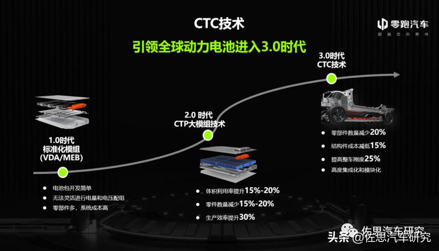 Integrated battery research: three development trends of CTP, CTC and ...
