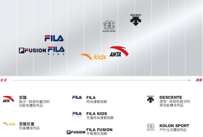 Anta Sports' "multi-brand" strategy has paid off, with revenue ...