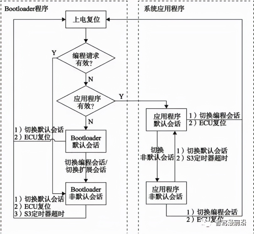 Analysis of Bootloader Design of Automotive Electronic Control Unit ...