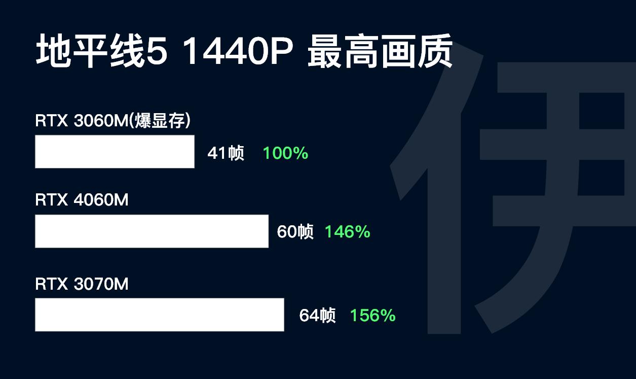RTX 4060M究竟是個什麼水平？和RTX3060M相比有多大提升？ - 頭條匯