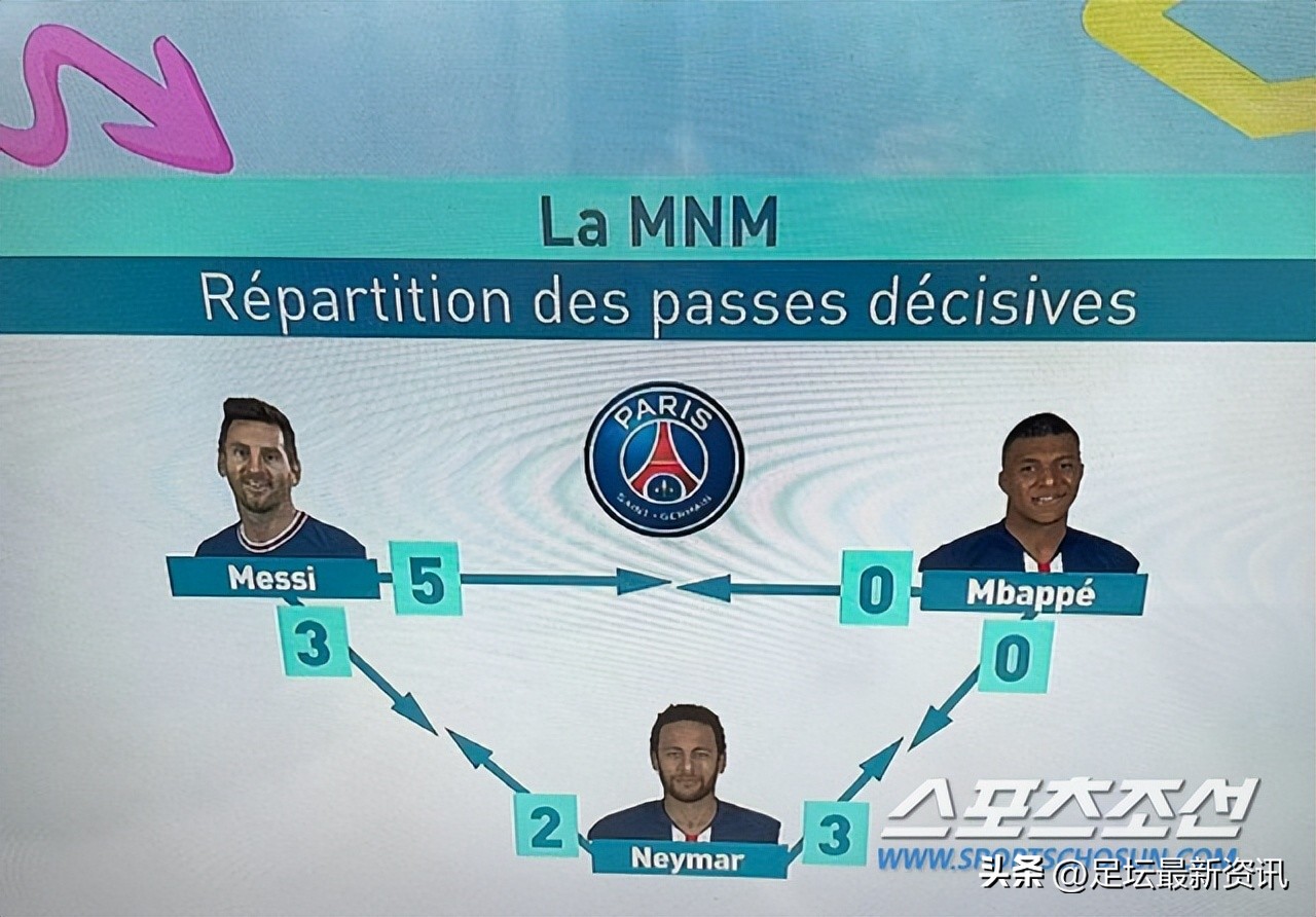 How selfish Mbappe is!MNM assist stats: Mbappe will never give assists ...