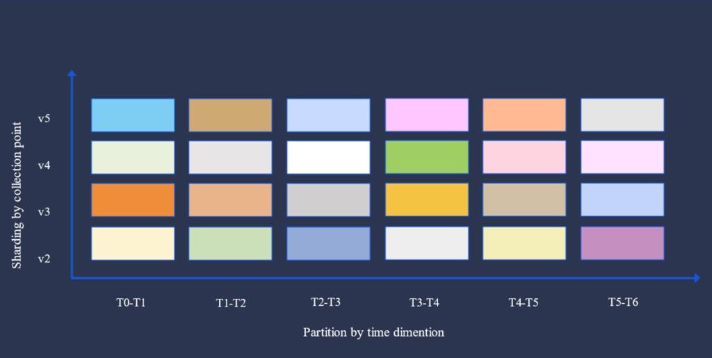 [Golden Ape Technology Exhibition] Time-series database table structure change processing method ...