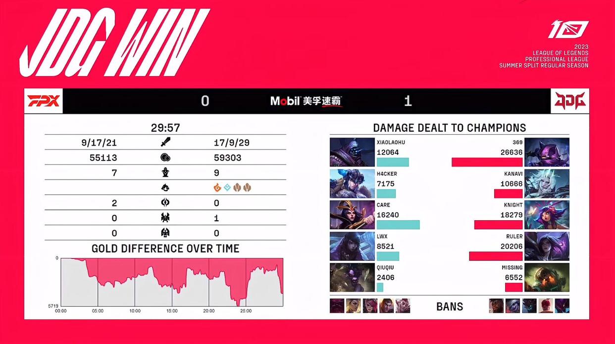 LPL夏季賽：尺帝完爆翔掌門！JDG橫掃FPX取11連勝追平隊史紀錄 - 資訊咖