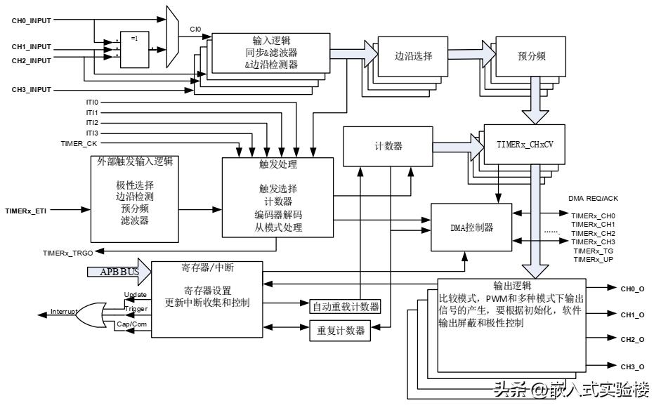 [GD32 Development Practical Guide] Chapter 8 PWM Output - iNEWS