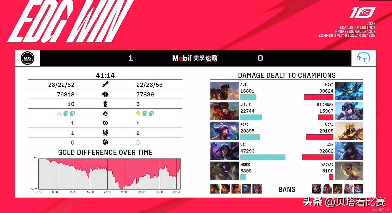 EDG lost 1-2 to TT, suffering the 6th defeat! Uzi was seconded at the critical moment, jiejie ...