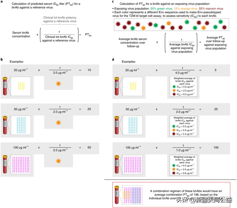 The latest research progress on HIV and AIDS (August 2022) - iNEWS