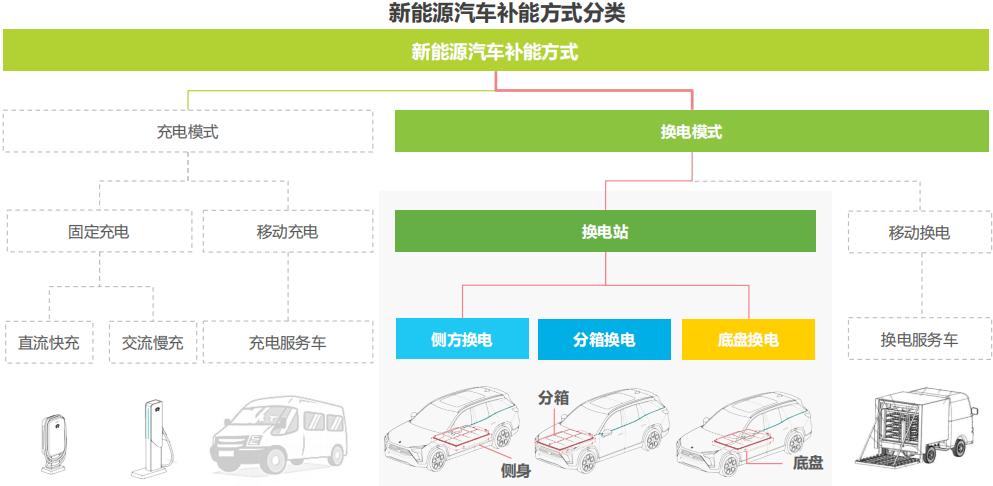 Brief introduction of new energy vehicle battery swap and summary of ...