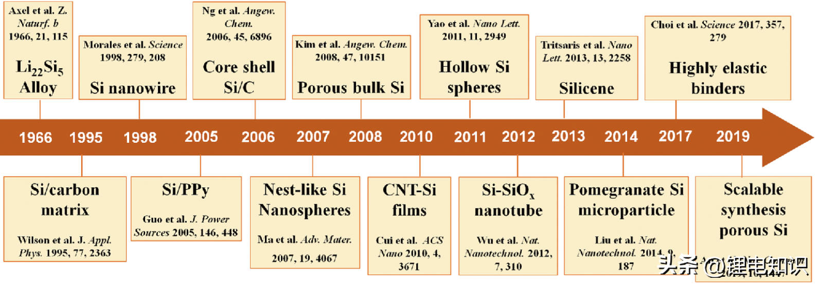 Silicon-based anode material and its structural design - iNEWS