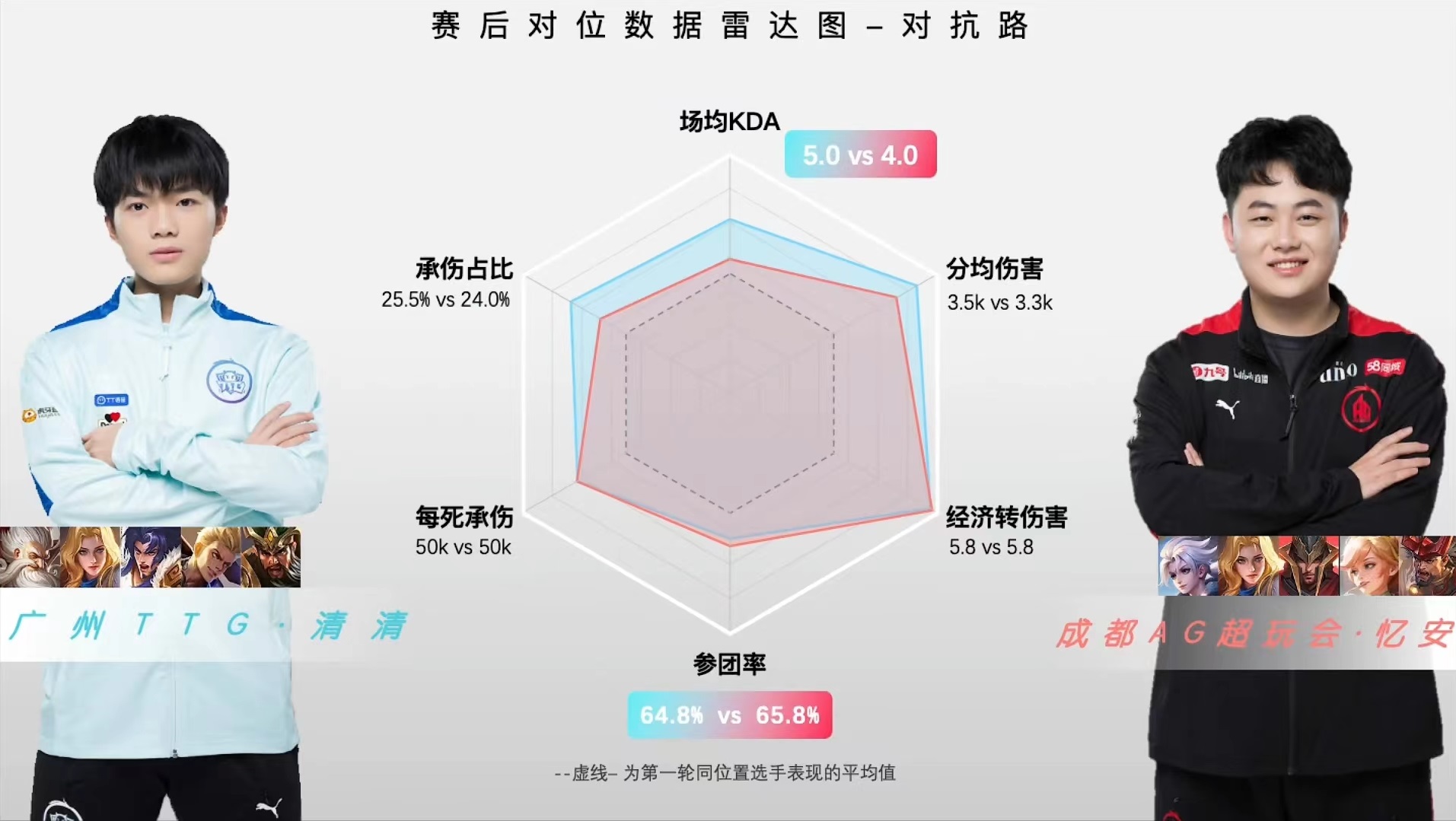 AG對陣TTG雷達圖曝光：憶安不輸清清，兩邊打野天秀，極光Cat拉胯 - 資訊咖