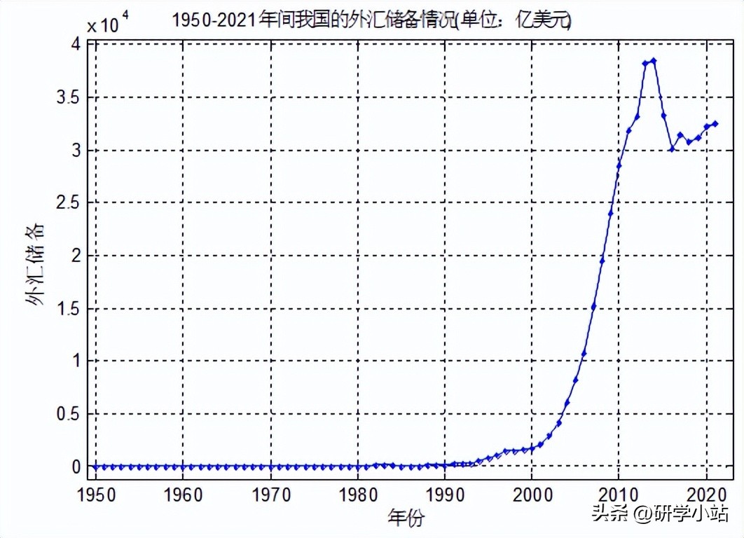China's foreign exchange reserves and external debt over the years 1950 ...