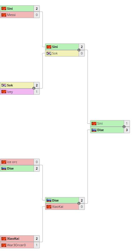 Dobi Xinrui Cup S7 ends: Dise wins the "China's three small strong ...
