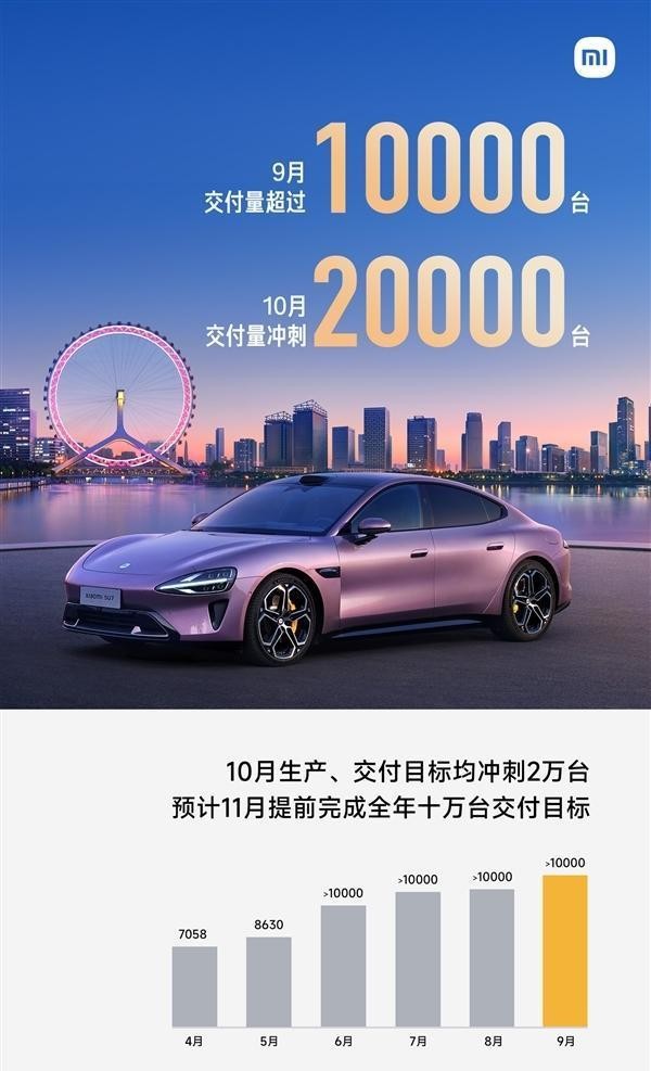 Lei Jun: Xiaomi SU7 delivers over 1,000 units in a single day for the ...