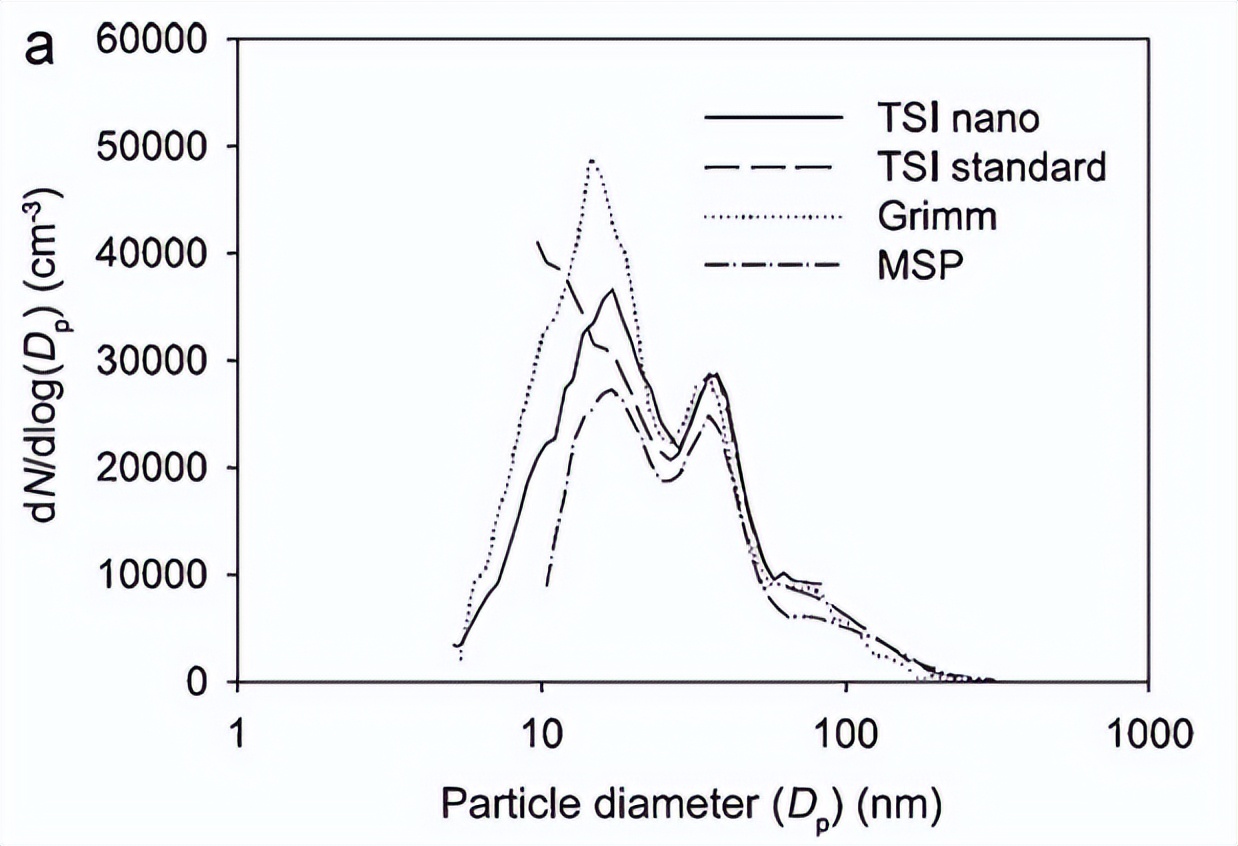 What are the characteristics of α-pinene (C10H16) to generate SOA in ...