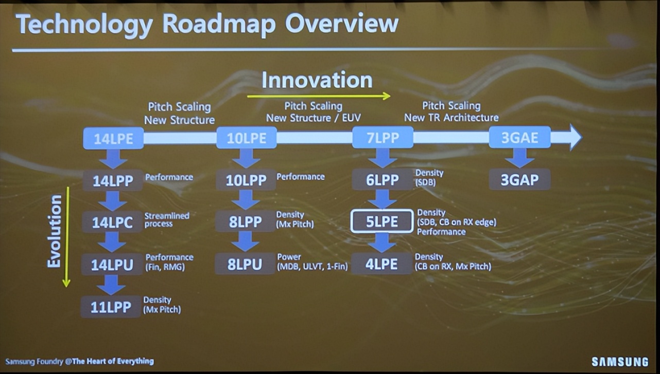 Moore's Law "fails", Samsung and TSMC are blocked in 3nm, where is the cutting-edge technology ...