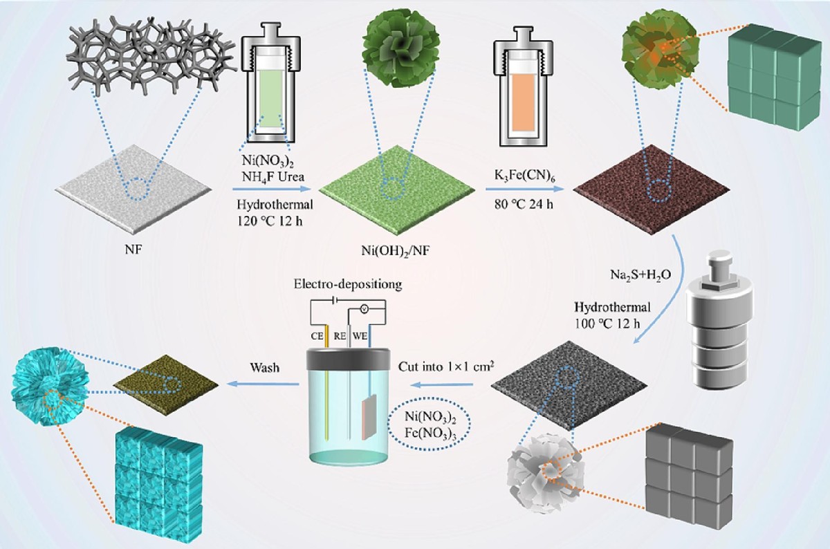 CEJ: MOF-derived S-NiFe PBA coupled with NiFe LDH as Mott-Schottky electrocatalyst - iNEWS