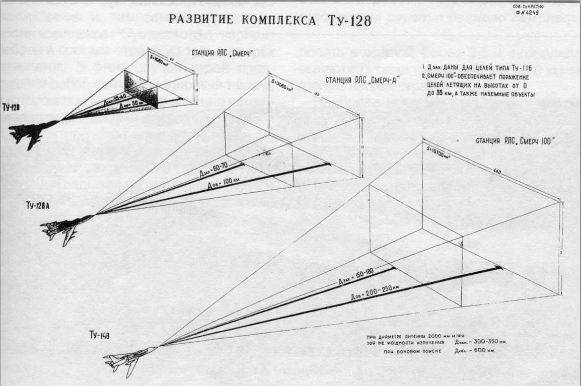 History of Soviet Aviation Exploration - Tu-128 Upgraded Heavy ...