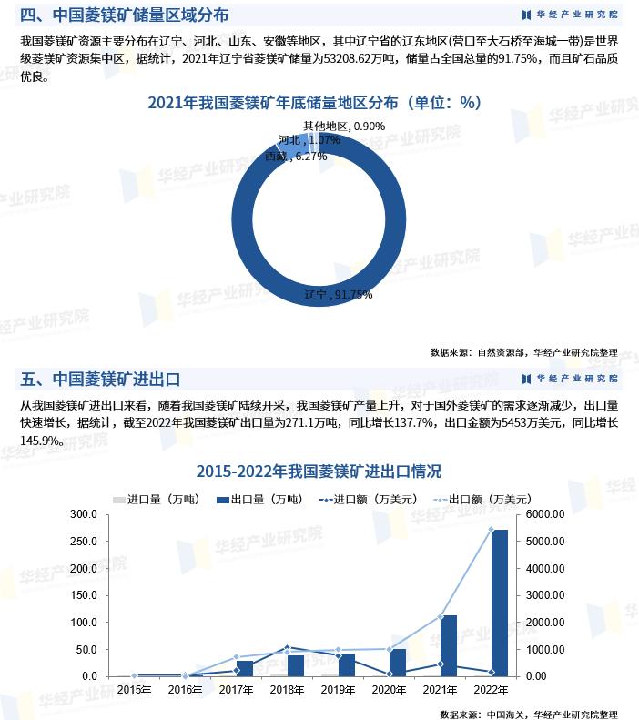 Analysis of China's magnesite output, reserves, import and export, and ...